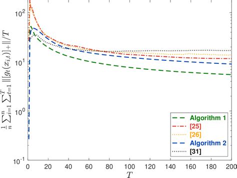 Figure 2 From Regret And Cumulative Constraint Violation Analysis For