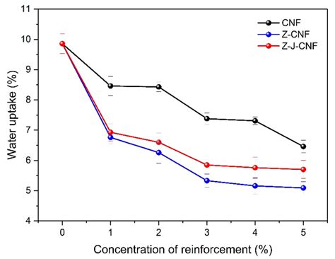 Effects Of Cnf Z Cnf And Z J Cnf Content On Water Absorption Of The