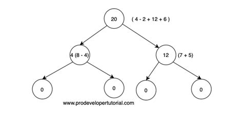 binary trees convert binary tree into sum tree