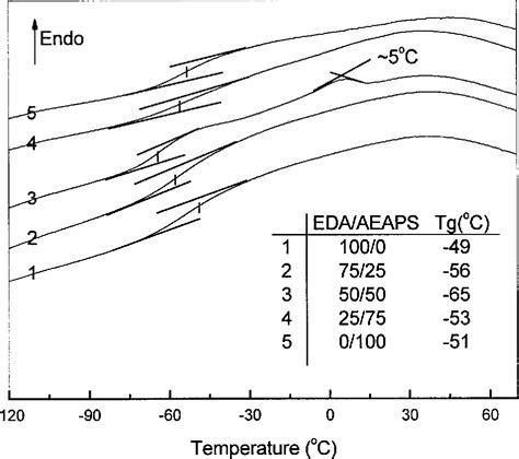 Figure 2 From Synthesis And Properties Of Self Crosslinkable Polyurethane Urea With