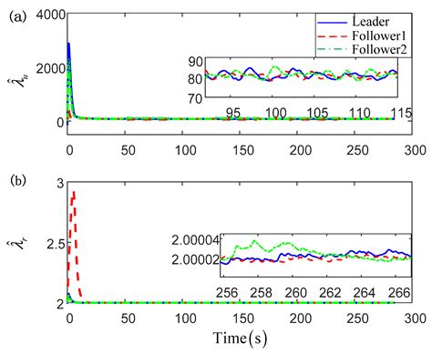 Robust Composite Dynamic Event Triggered Control For Multiple Usvs With