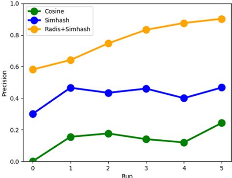 figure 6 from simhar smart distributed web crawler for the hidden web