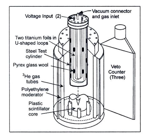 Interior View Of Neutron Detector With Test Device Inserted Download Scientific Diagram