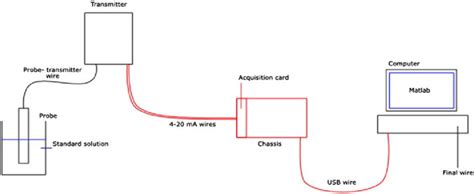 13 Sketch Of A Measuring Chain During An In Situ Calibration Process