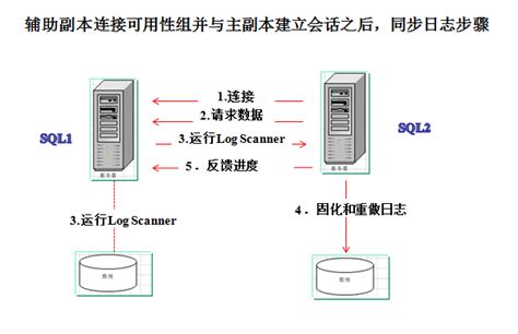 Sql Sever Alwayson的数据同步原理sql Server Always On原理 Csdn博客