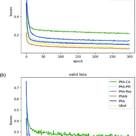 The Plot Of Train And Valid Loss Curves For The Combined Ablation