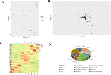 Systematic Analysis Of Metabolome Data Of Three Bupleurum Cultivars Download Scientific Diagram