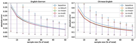 Absolute Error And Std Deviation For Different Control Variate