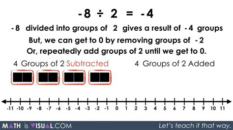 Visualizing Integer Division Negative Number Divided By Positive Number