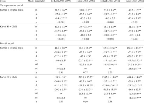 Estimates Of Additive Dominance And Epistatic Effects And The