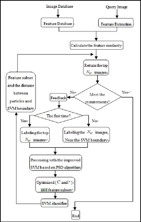 Figure 1 From A Hybrid Pso And Active Learning Svm Model For Relevance Feedback In The Content