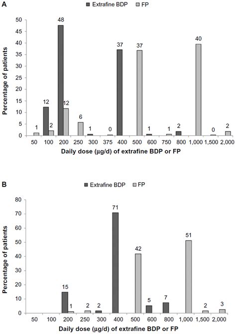 Comparing The Effectiveness Of Small Particle Versus Large Particle In Copd