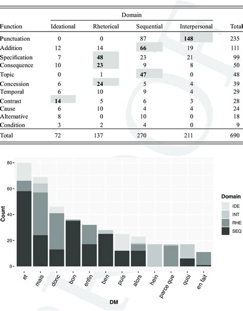 1 frequency and polyfunctionality domains of dm use in the french