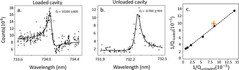 Figure 4 From Quantum Photonic Circuits Integrated With Color Centers In Designer Nanodiamonds