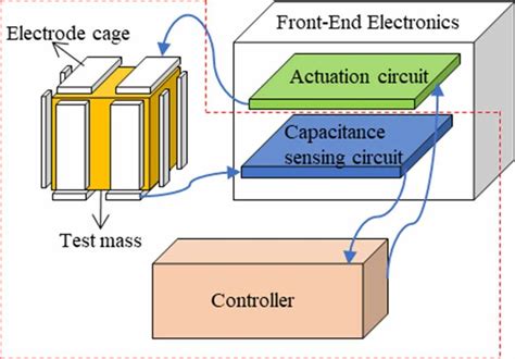 Diagram Of Main Components Of The Inertial Sensor Download
