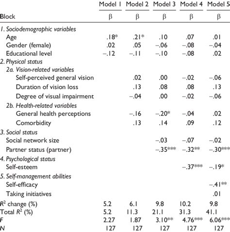 Multivariate Hierarchical Regression Analysis Of Loneliness In The Download Table