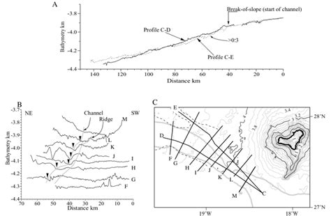 Bathymetric Pro®les Sampled From Em12 Multibeam Bathymetric Data A