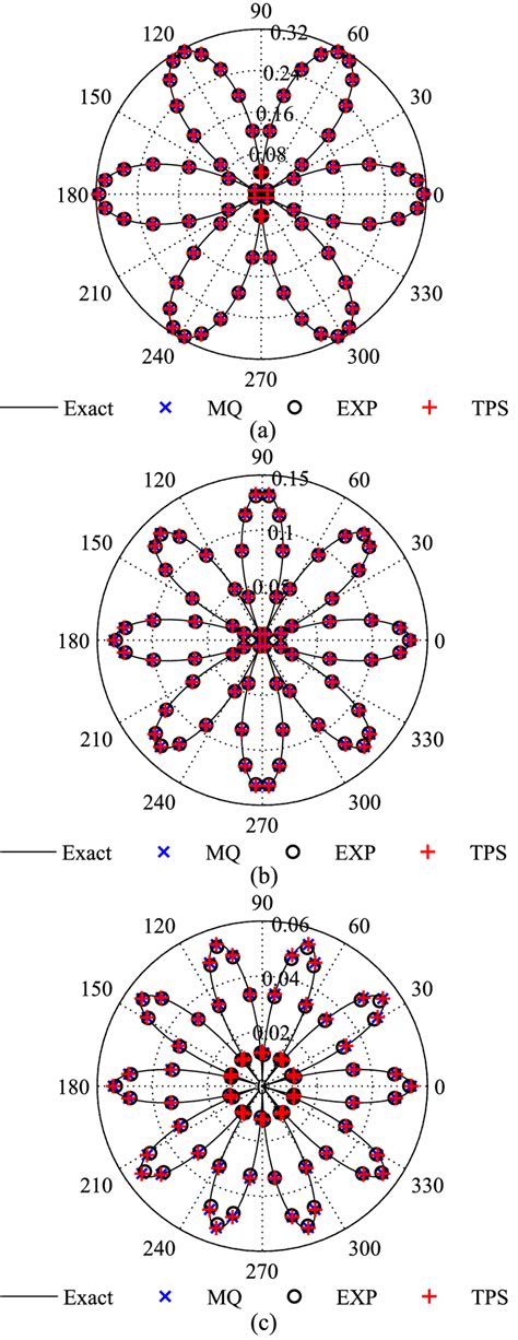 Pressure Amplitude Distribution Along Artificial Boundary At