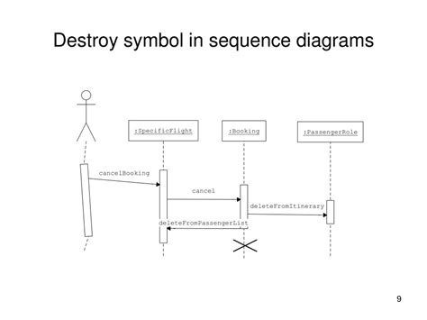 Ppt Modeling Interactions And Behavior Powerpoint Presentation Free