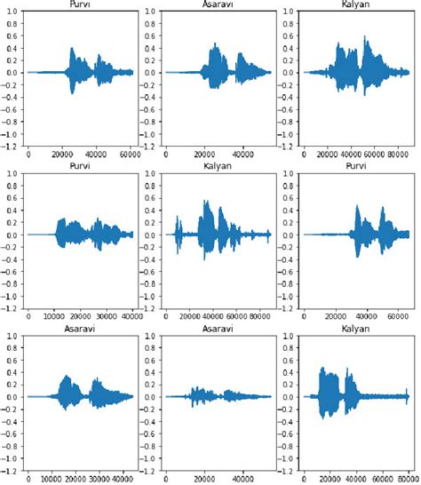 Figure 1 From Deep Learning Based Classification Of Indian Classical