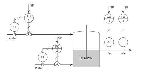 [solved] Control Of Caustic Dilution Process The Tank Of Fig Below Is