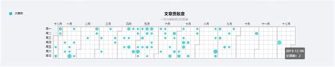 使用springbootvueecharts制作一个文章贡献度表类似码云官网贡献度组件 Csdn博客