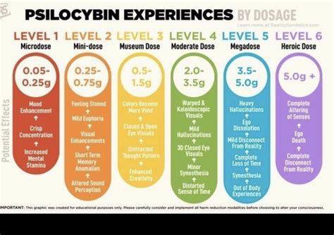 Shroom Dosage Chart
