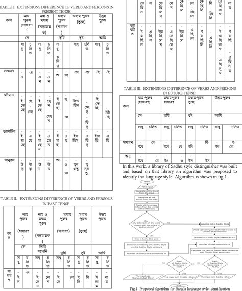 Table Iii From Identifying The Writing Style Of Bangla Language Using