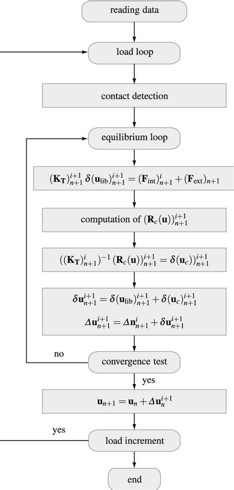 General Solution Algorithm Download Scientific Diagram