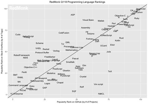 The Redmonk Programming Language Rankings January 2018 Tecosystems