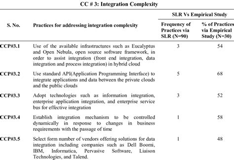 Practices For Addressing Integration Issue Download Table