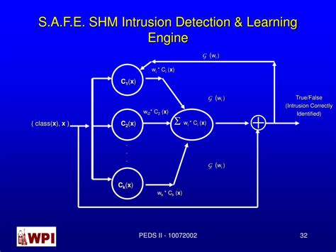 Ppt An Overview Of Intrusion Detection And Countermeasure Systems