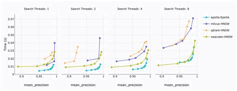 Benchmarking Epsilla Against Top Vector Databases By Richard Song