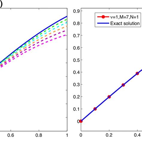 a absolute error between approximate solution and exact solution for