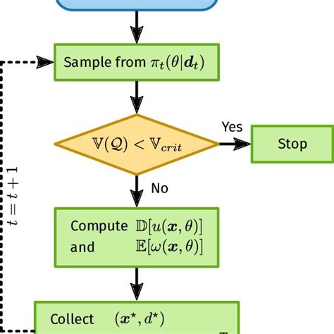 Conceptual Diagram Of The Proposed Adaptive Optimal Design Workflow Download Scientific Diagram