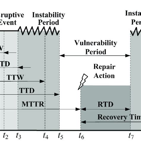Description Of Temporal Dynamics Of A Disruptive Event I ≤ K