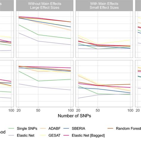 Statistical Power Of The Single Snp Test The Grs Based Test Using Download Scientific Diagram