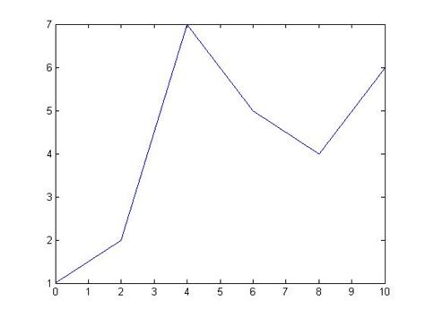 Matlab Showing Specific Values On X Or Y Axes Stack Overflow