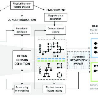 Generative Design Methodology Incorporating Macro And Micro Algorithmic Download Scientific