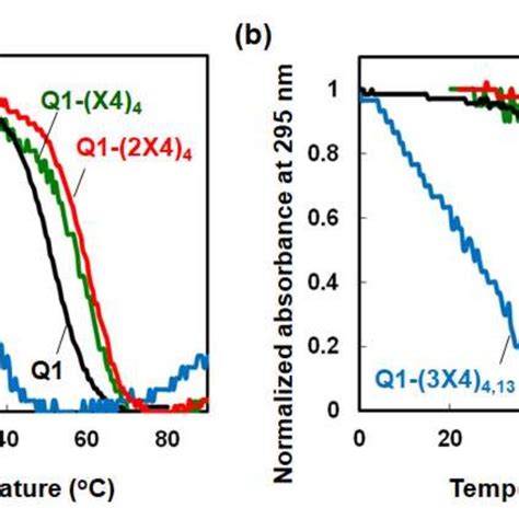 Fluctuation Of Loop Regions In The G Quadruplexes A Positions Of The