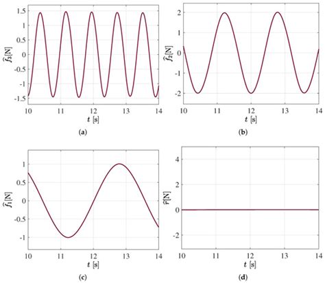 Multiple Frequency Force Estimation Of Controlled Vibrating Systems With Generalized Nonlinear