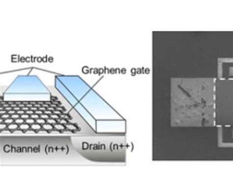 Graphene Based Transistor Promises 1ppb Gas Sensing