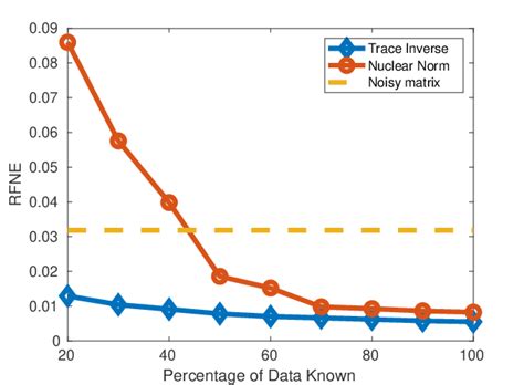 Rfne Of The Matrix Recovered From Algorithm 2 Using Both The Nuclear