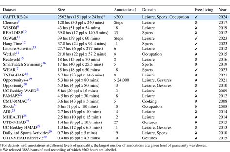 Table 1 From Capture 24 A Large Dataset Of Wrist Worn Activity Tracker Data Collected In The