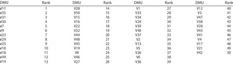 Ranking Scours Of Dmus In Dea Model Download Scientific Diagram