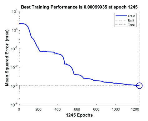 the training result of the back propagation bp neural network