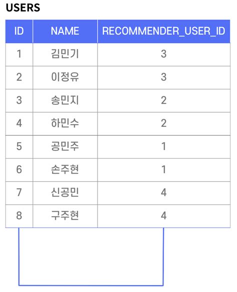 [db]관계형 데이터베이스 설계