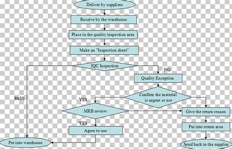 Flowchart Quality Control Quality Management Workflow PNG Clipart