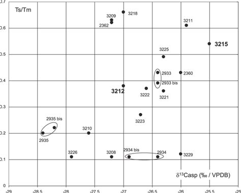 Plot Of Tstm Vs δ 13 Casp ‰ Vpdb For The Al Bal¯ ıd Samples