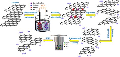 Avenue To Large Scale Production Of Graphene Quantum Dots From High Purity Graphene Sheets Using